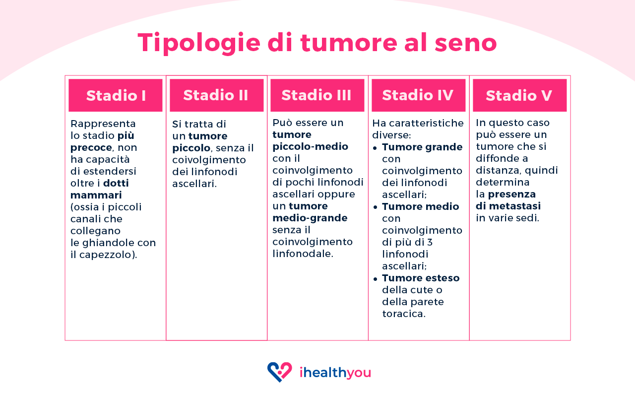 Tumore al seno: tipologie e grado di aggressività
